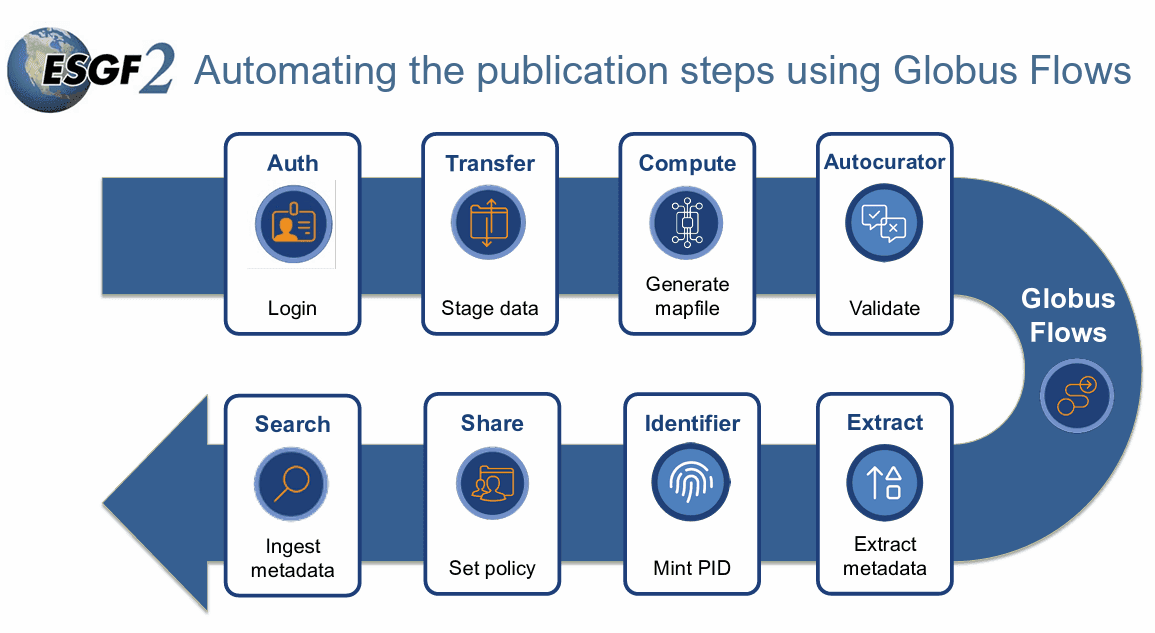 Globus flows at ESGF2